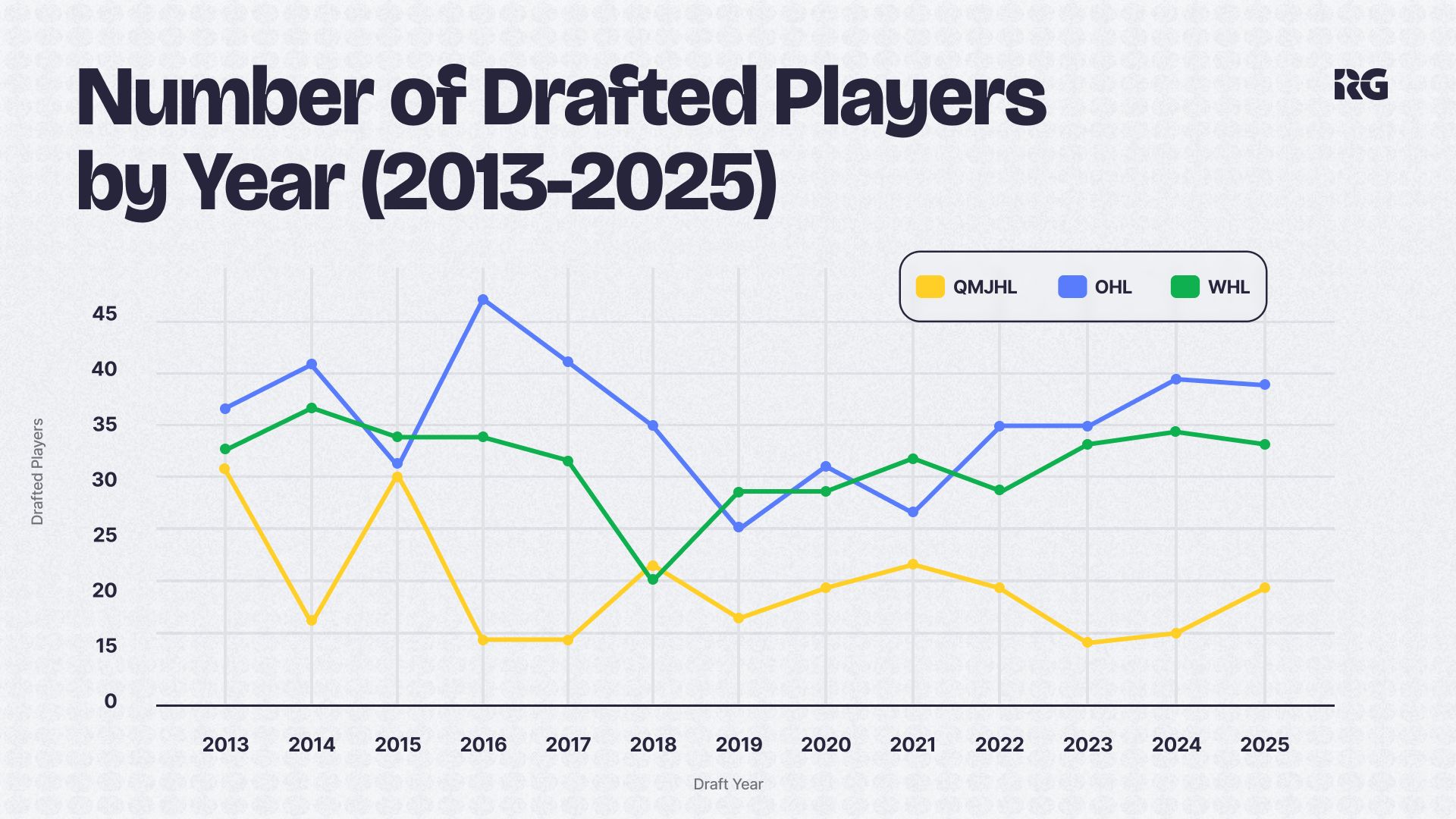 CHL Remains NHL’s Top Pipeline as OHL Dominates, QMJHL Declines