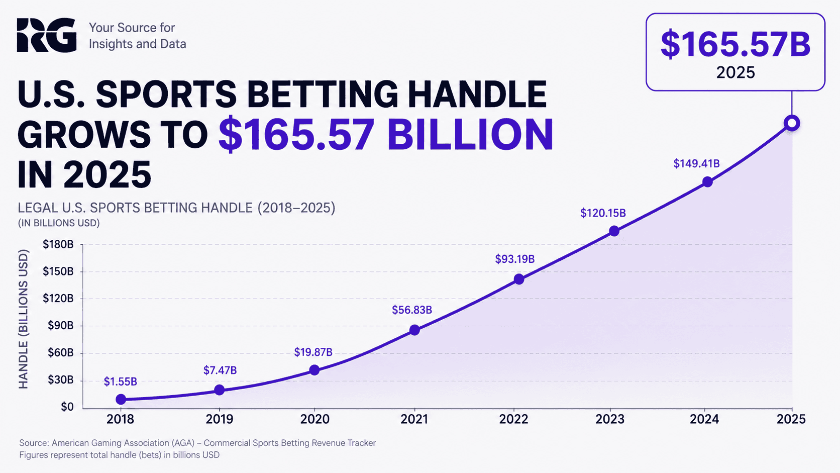 Sports Betting Hit $165B While Americans Say They're Broke